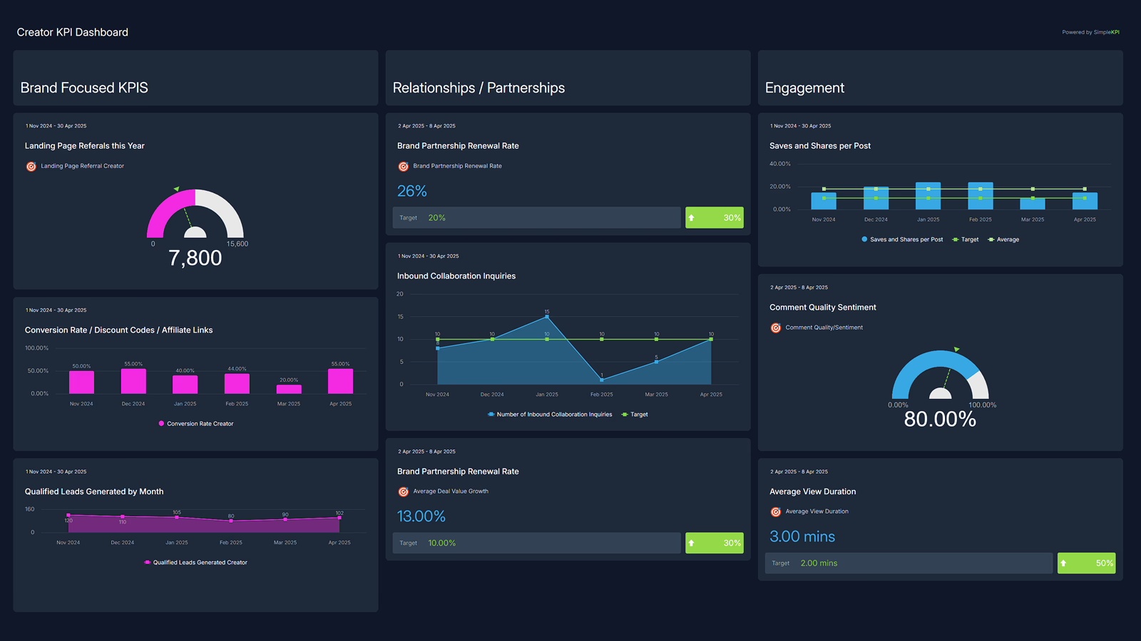 Creator KPI Dashboard Template | Track Engagement & Growth