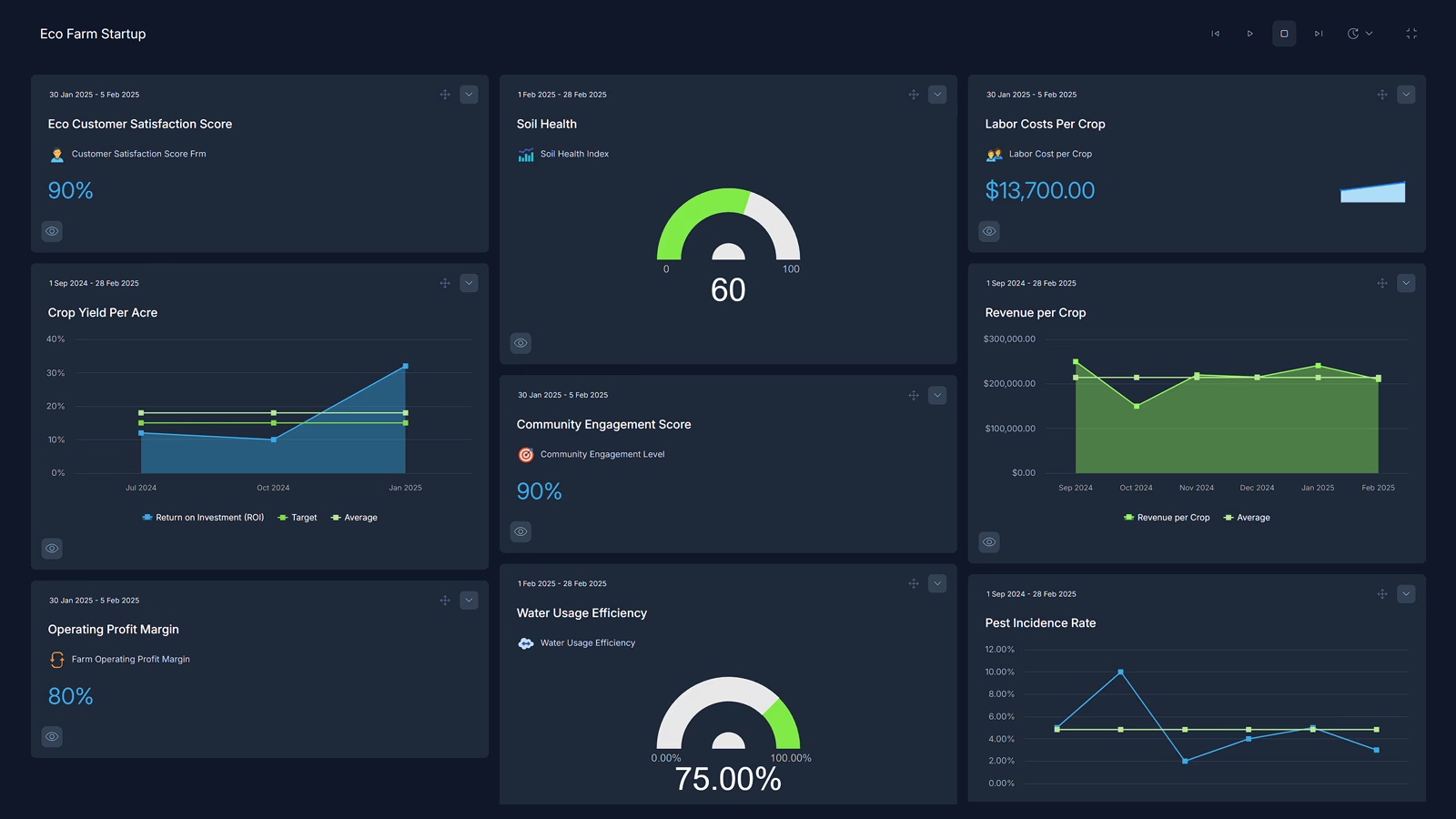 Eco Farm KPI Dashboard Template | Track Yield & Sustainability