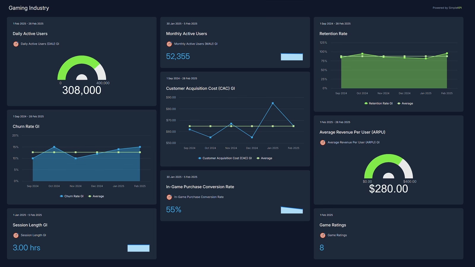 Gaming KPI Dashboard Template | Track Player Engagement & Revenue