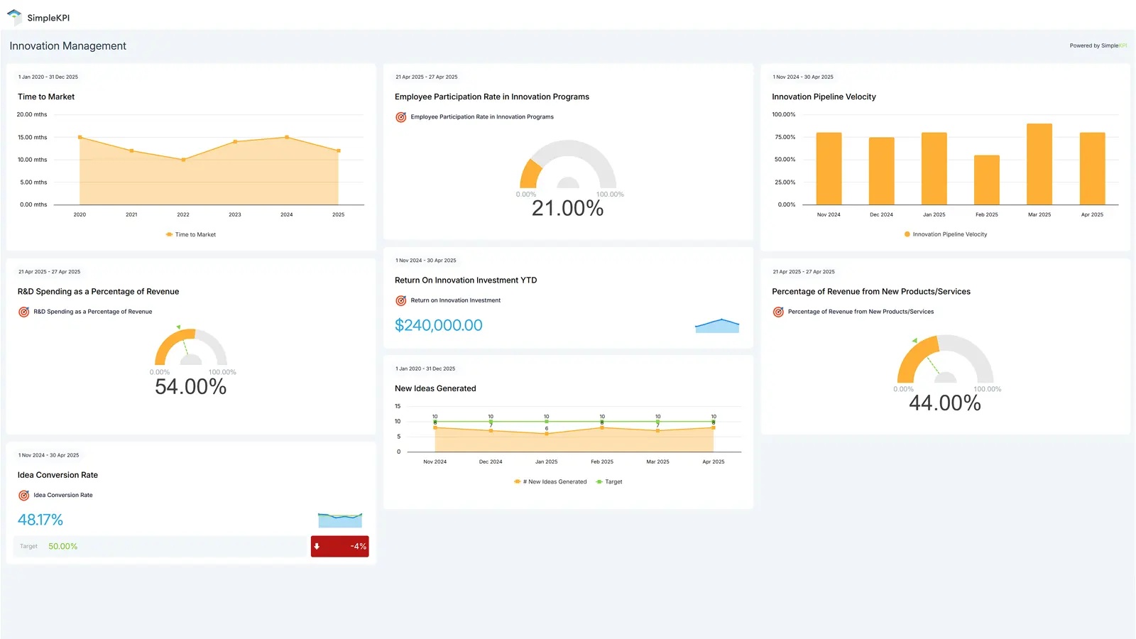 Innovation Management KPI Dashboard Template | Track R&D & Growth