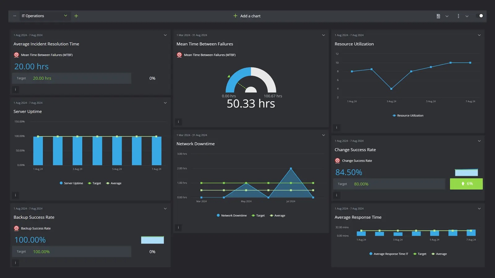 IT KPI Dashboard Template | Track Uptime, Incidents & Compliance
