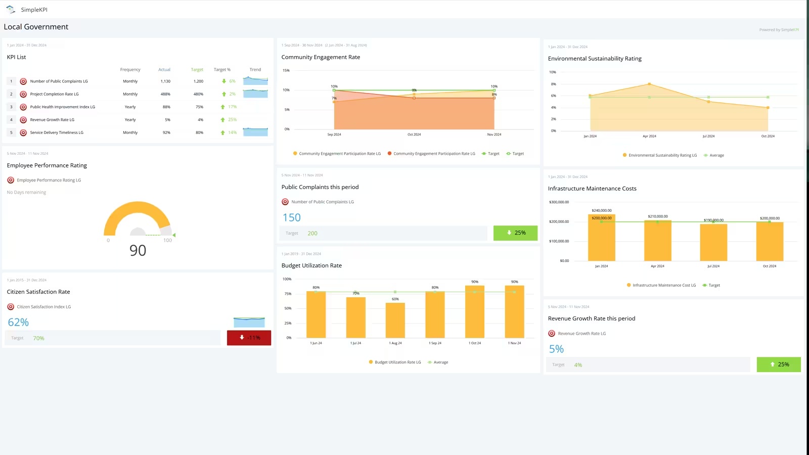 Local Government KPI Dashboard Template | Track Public Services