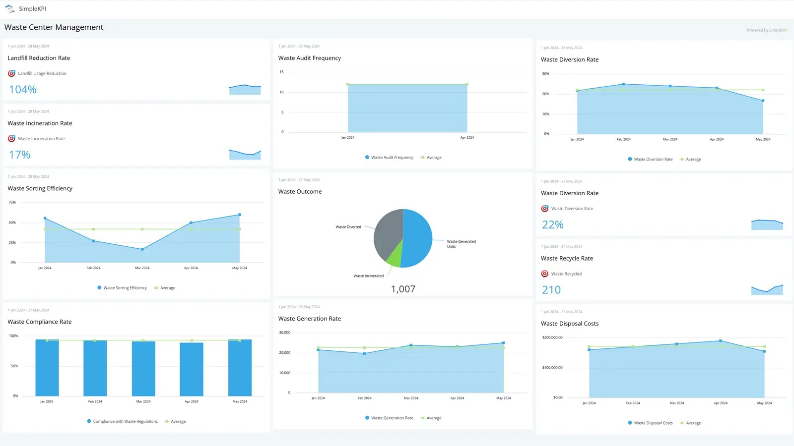 Waste Center KPI Dashboard Template | Track Recycling & Costs